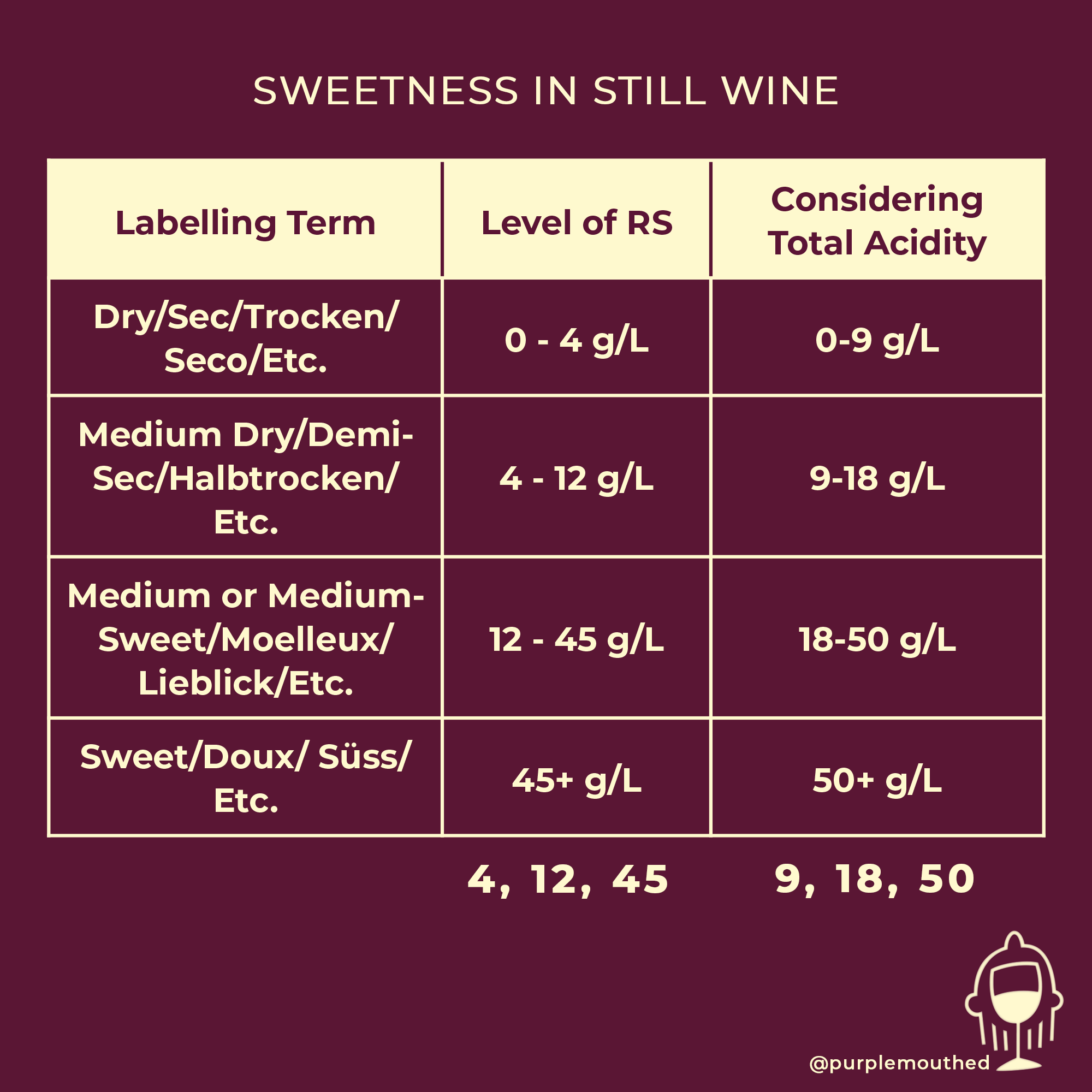 Residual Sugar in Sparkling Wines | Purple Mouthed